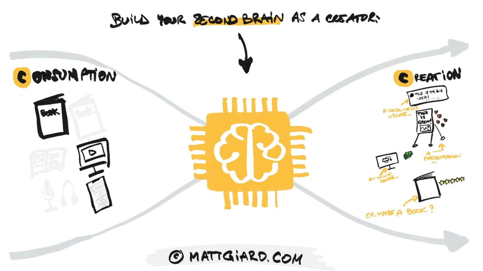 second-brain-creator-sketchnote - Matt Giaro